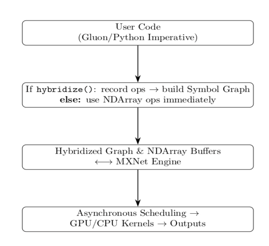 Apache MXNet: Architecture, Distributed Training, and Deployment | DigitalOcean